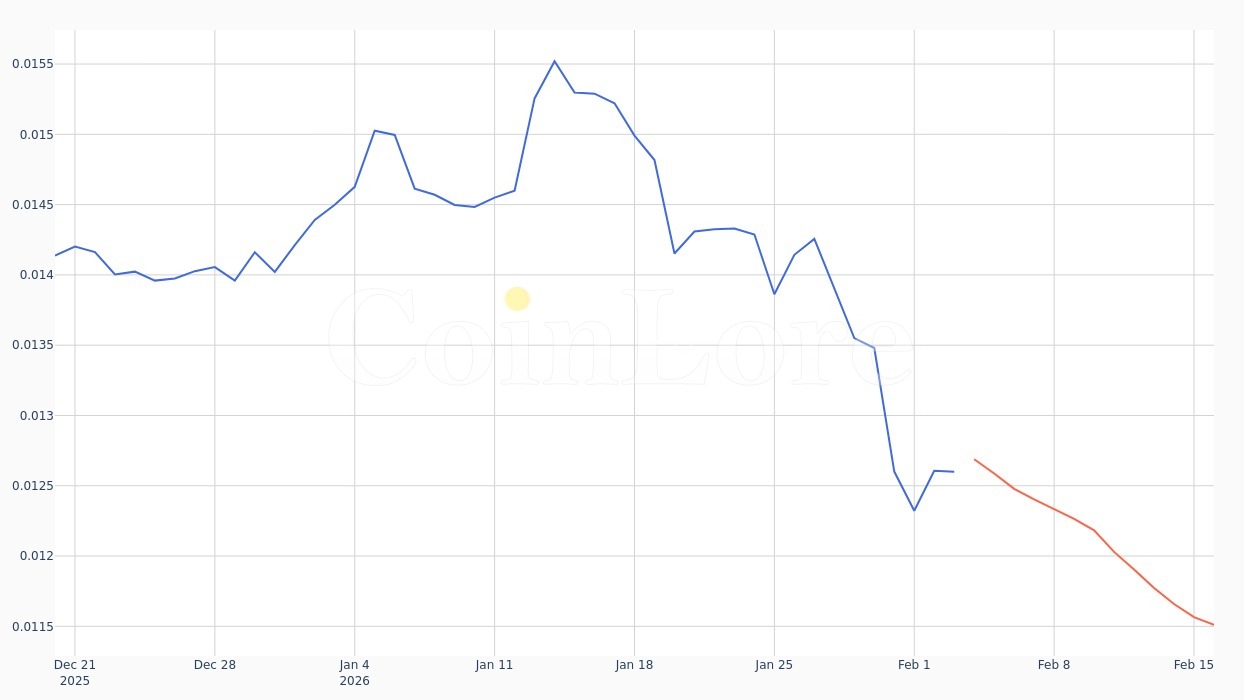 TokenClub краткосрочный прогноз курса