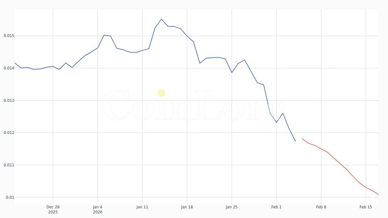 TokenClub краткосрочный прогноз курса