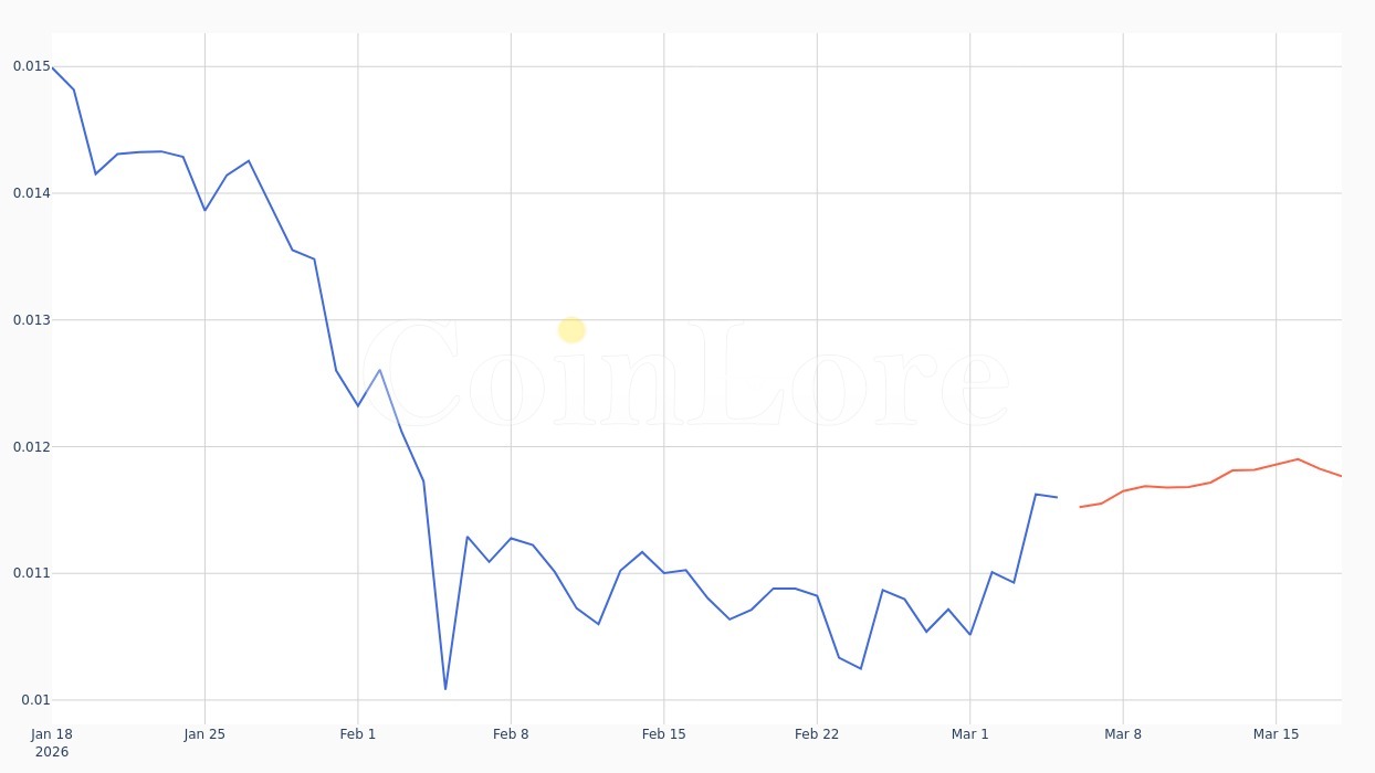TokenClub краткосрочный прогноз курса