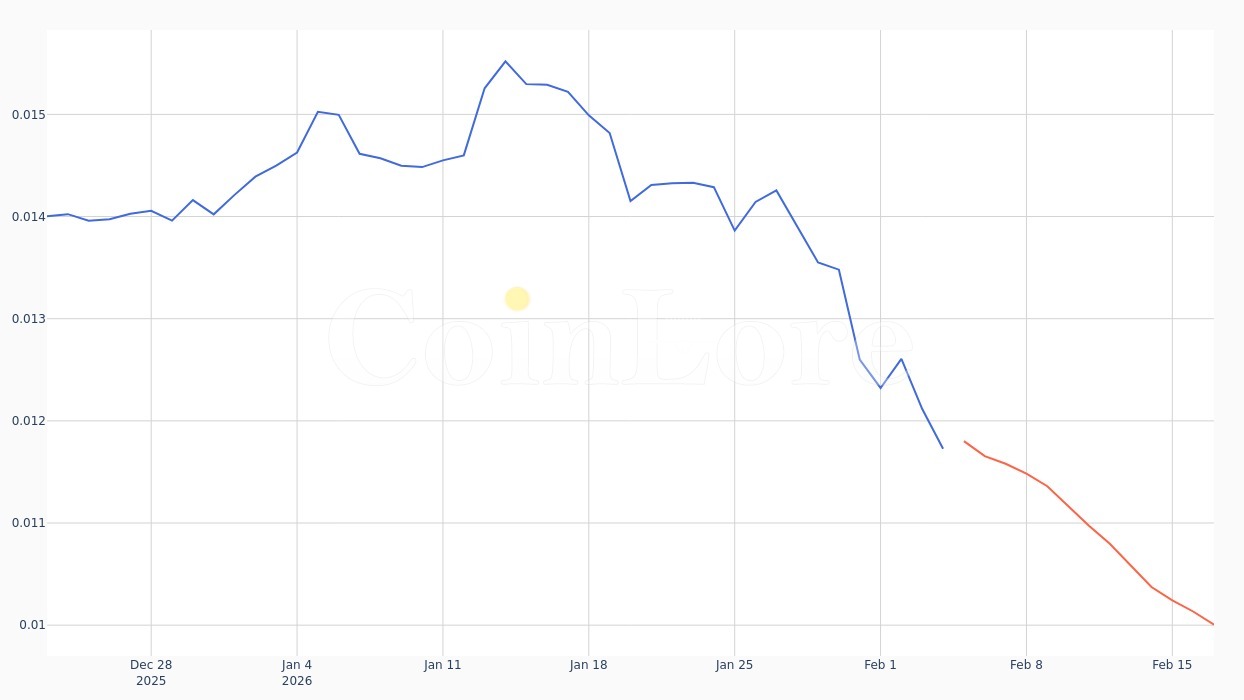 TokenClub краткосрочный прогноз курса