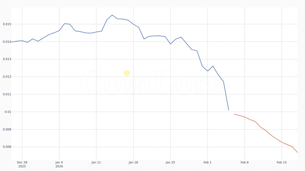 TokenClub краткосрочный прогноз курса