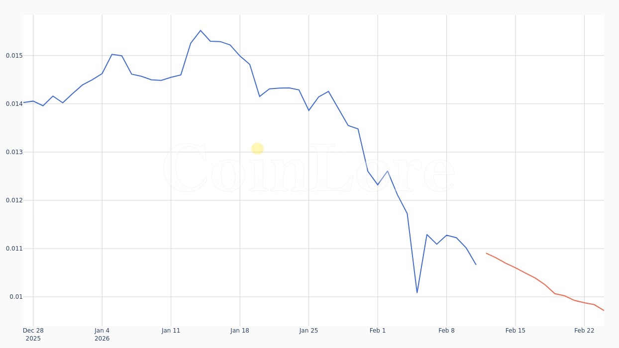 TokenClub краткосрочный прогноз курса