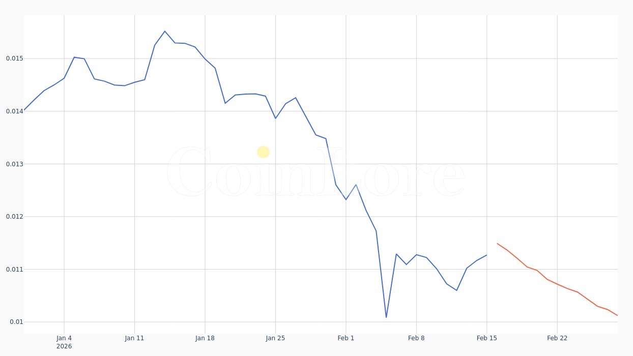 TokenClub краткосрочный прогноз курса