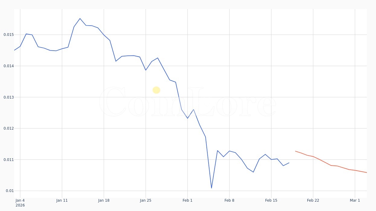TokenClub краткосрочный прогноз курса