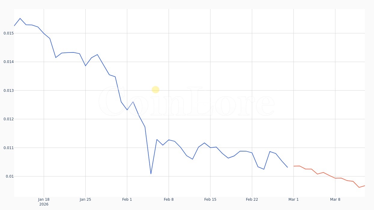 TokenClub краткосрочный прогноз курса
