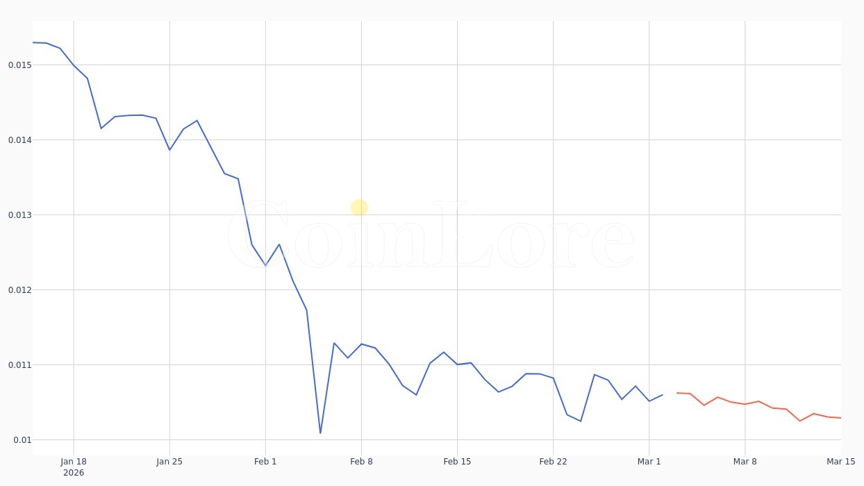 TokenClub краткосрочный прогноз курса