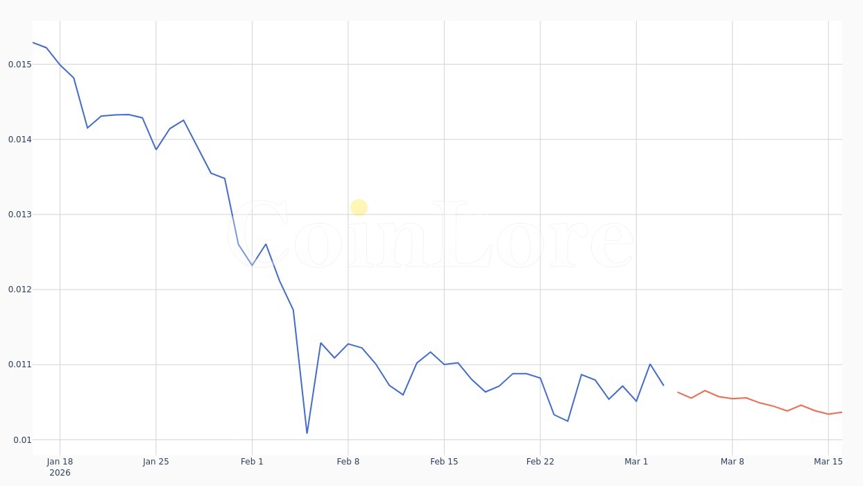 TokenClub краткосрочный прогноз курса