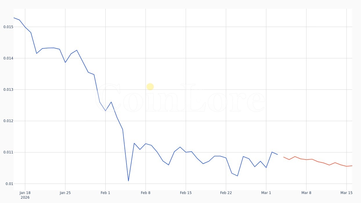 TokenClub краткосрочный прогноз курса