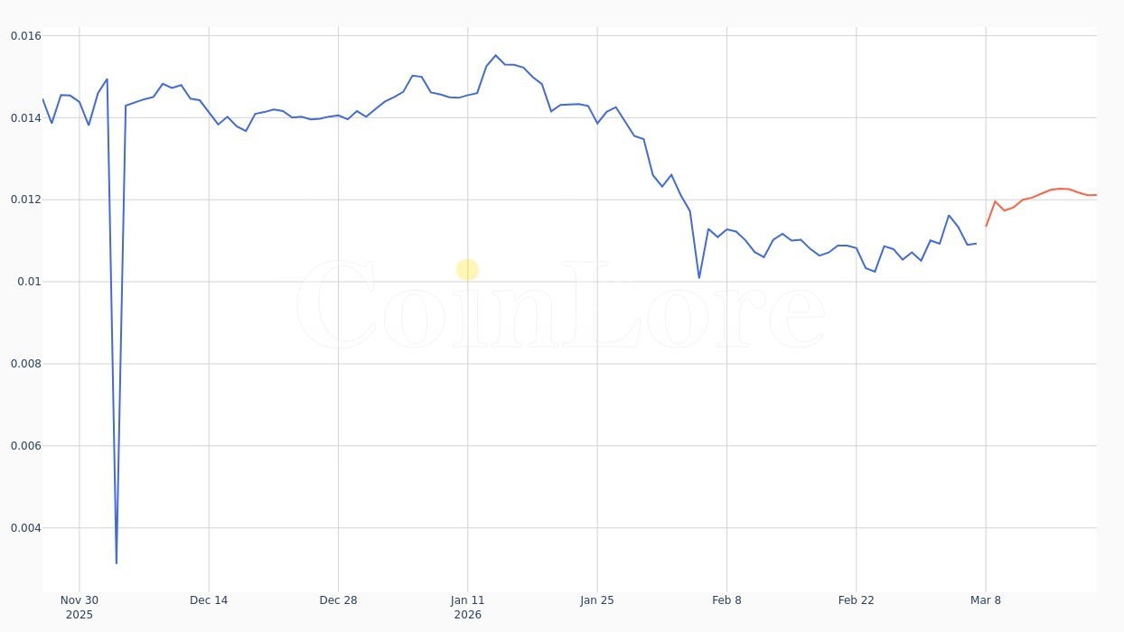 TokenClub краткосрочный прогноз курса