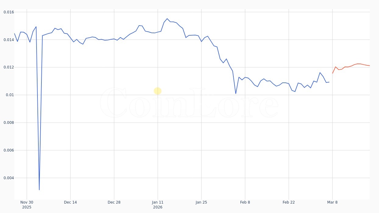 TokenClub краткосрочный прогноз курса