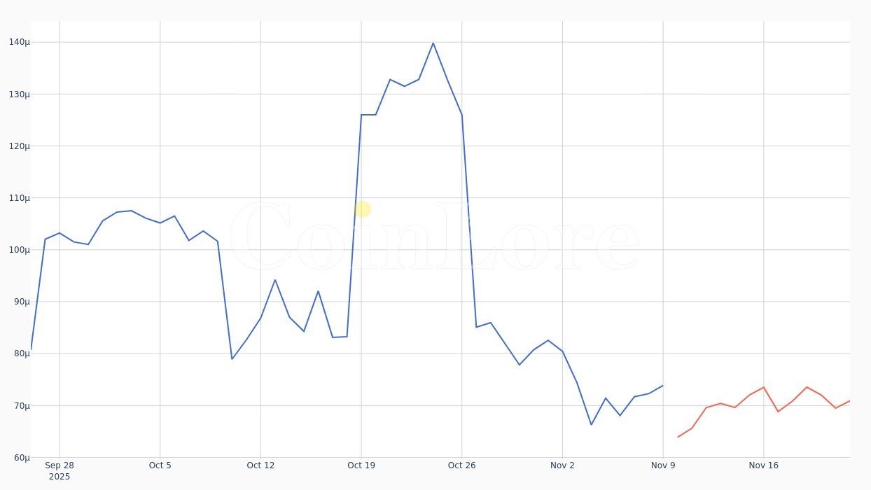 TokenDesk short-term price prediction