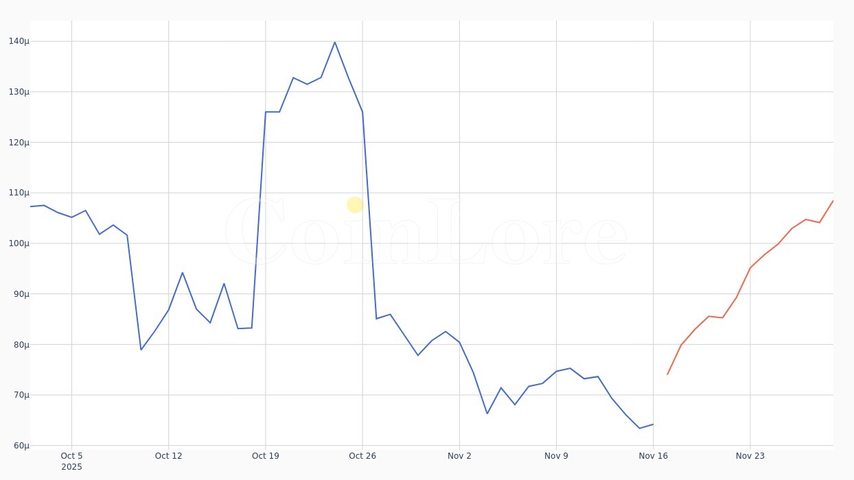 TokenDesk short-term price prediction
