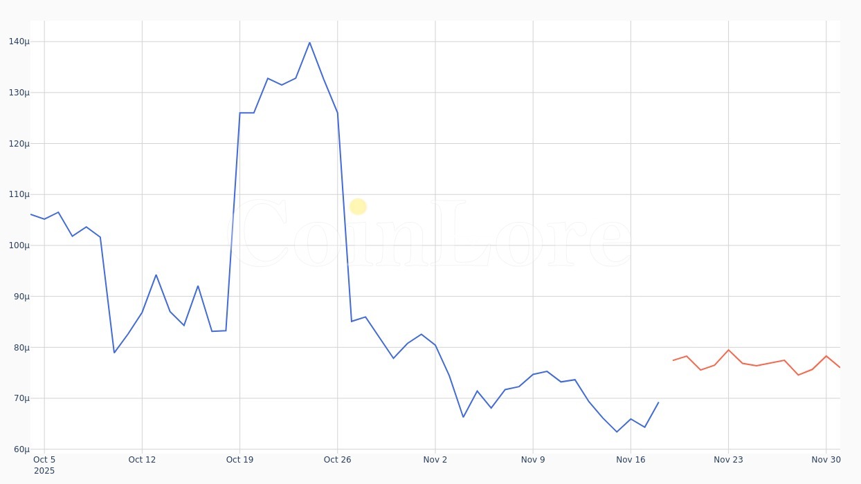 TokenDesk short-term price prediction