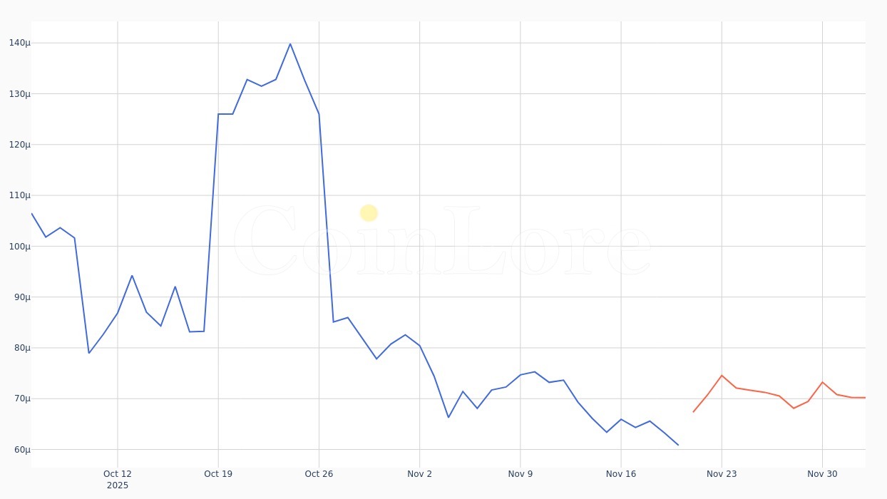 TokenDesk short-term price prediction