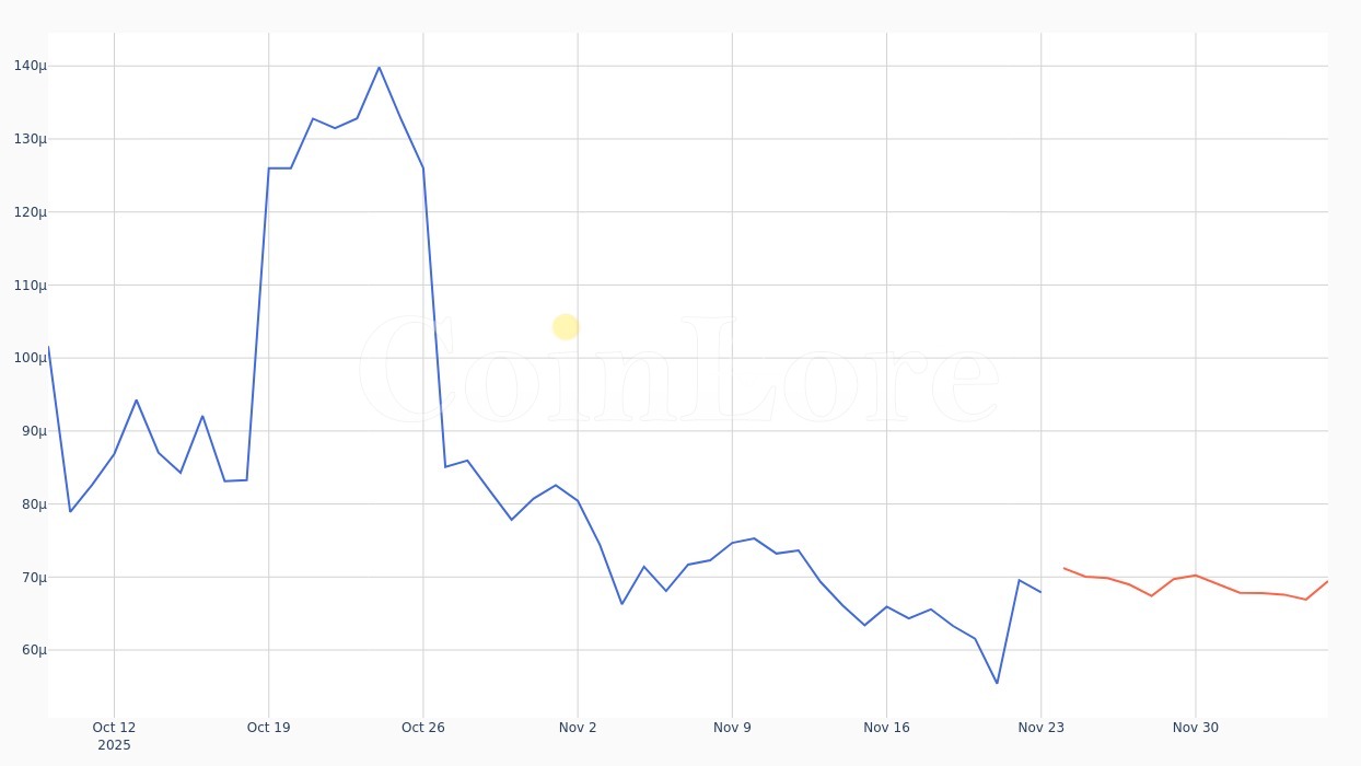 TokenDesk short-term price prediction