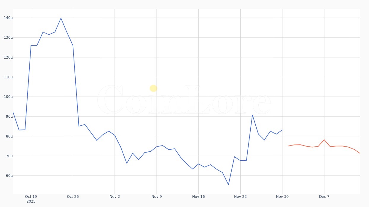 TokenDesk short-term price prediction
