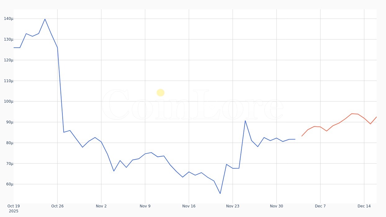 TokenDesk short-term price prediction