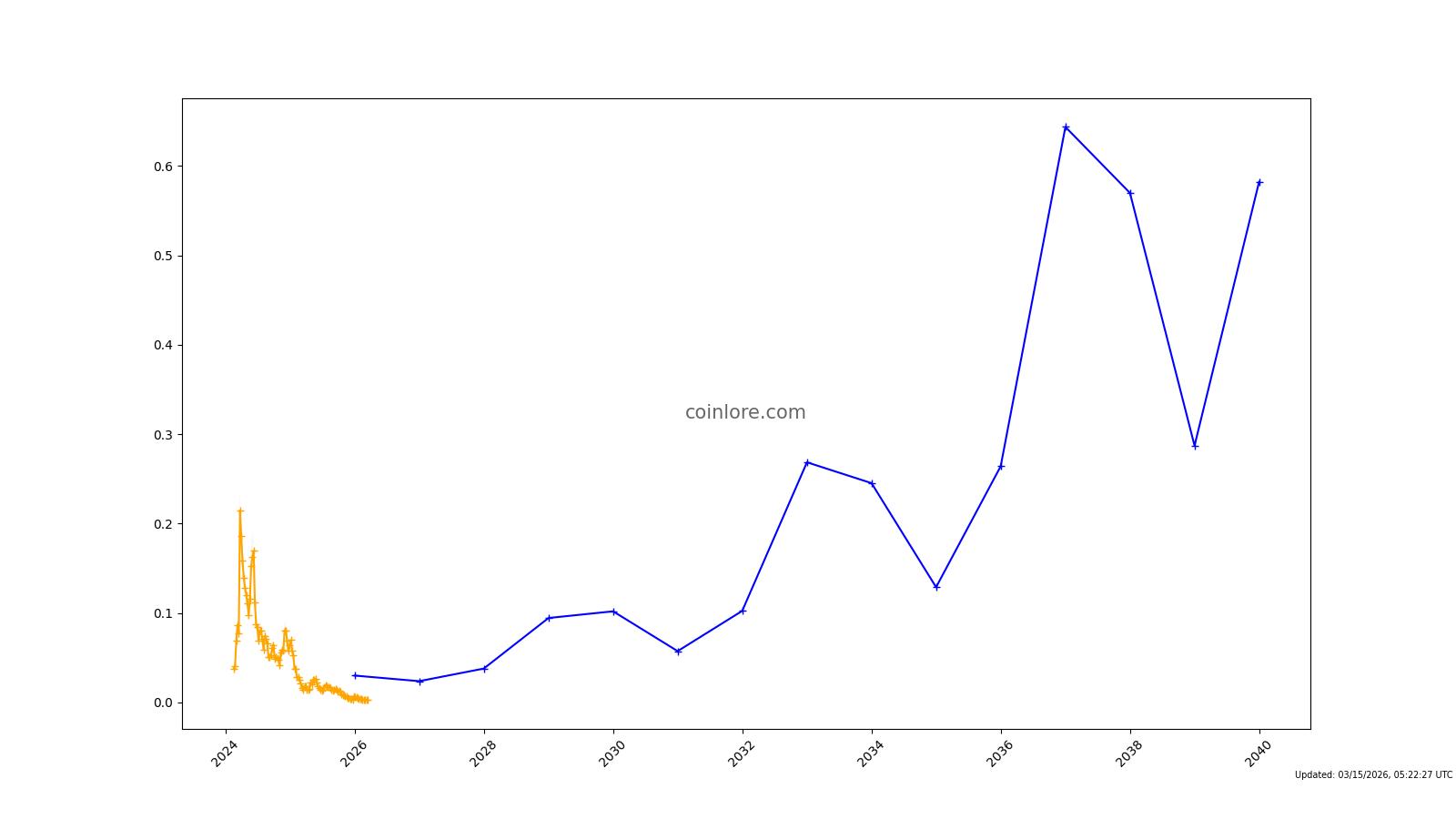 Predicción del precio de TokenFi a largo plazo