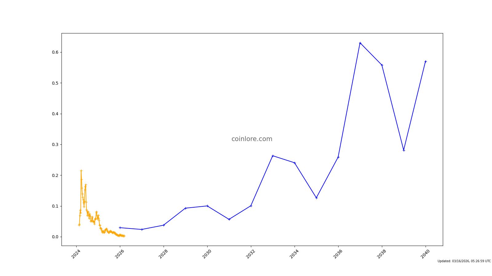 TokenFi долгосрочные прогноз курса