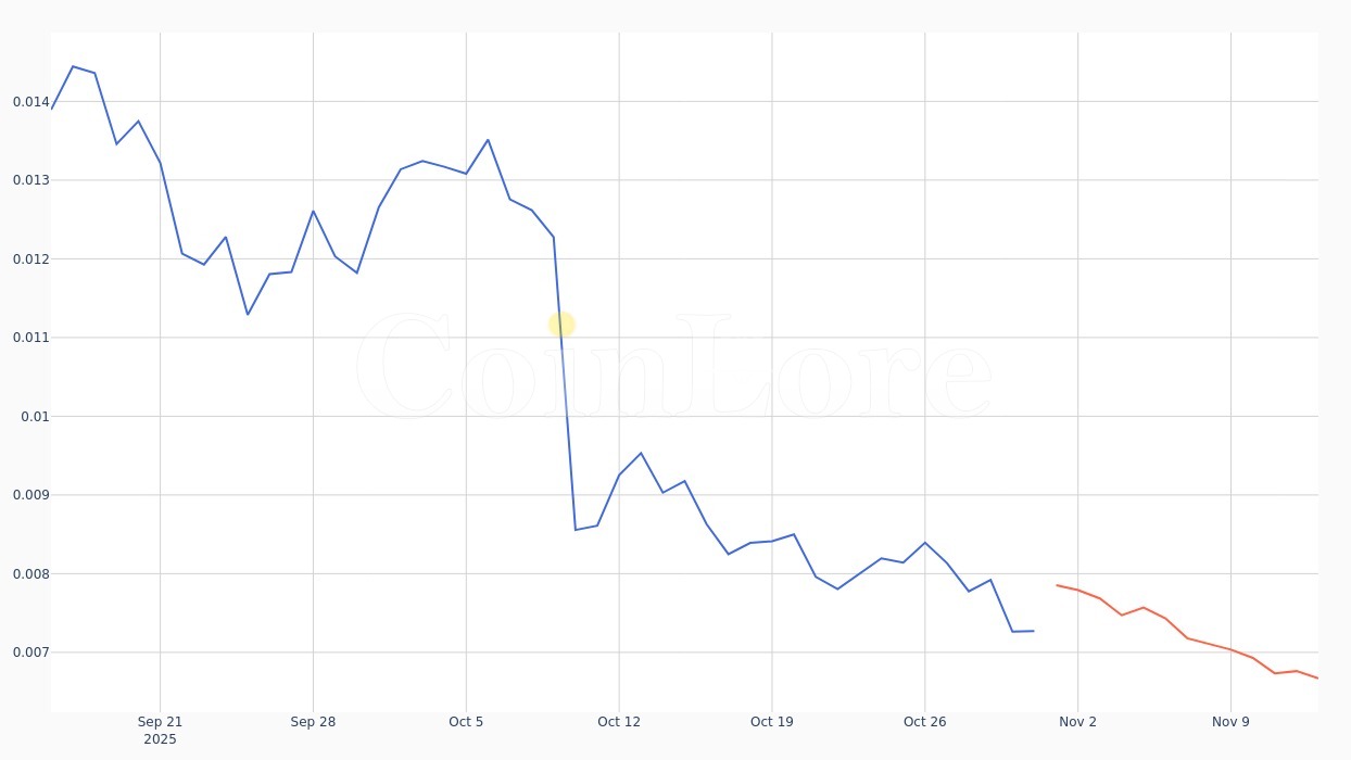 Predicción del precio a corto plazo de TokenFi