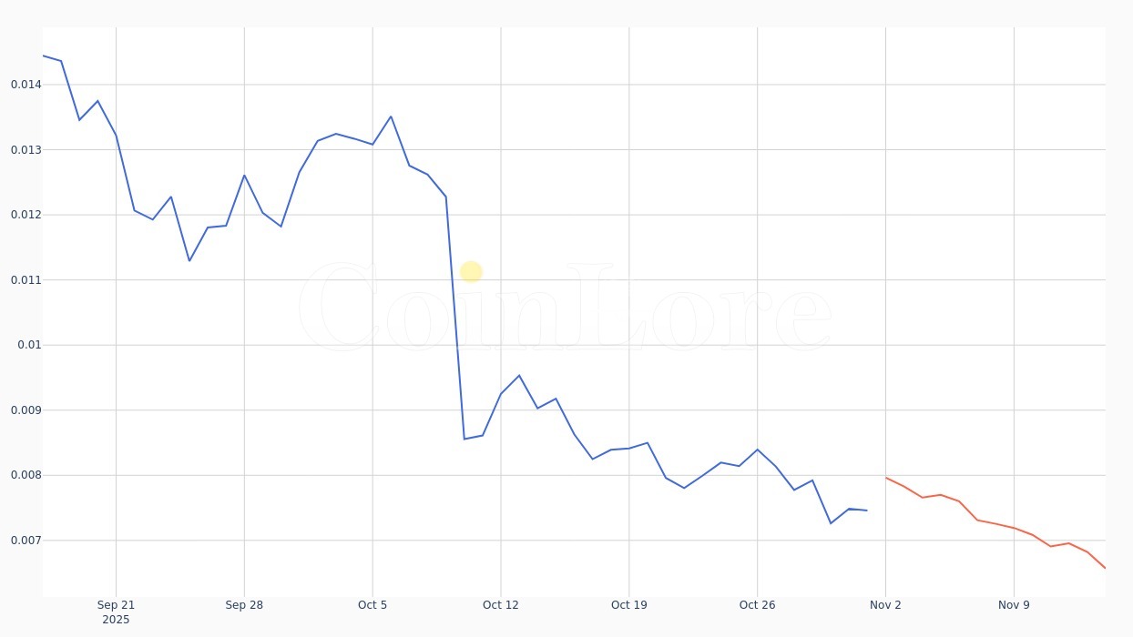 TokenFi kurzfristige Kurs prognose