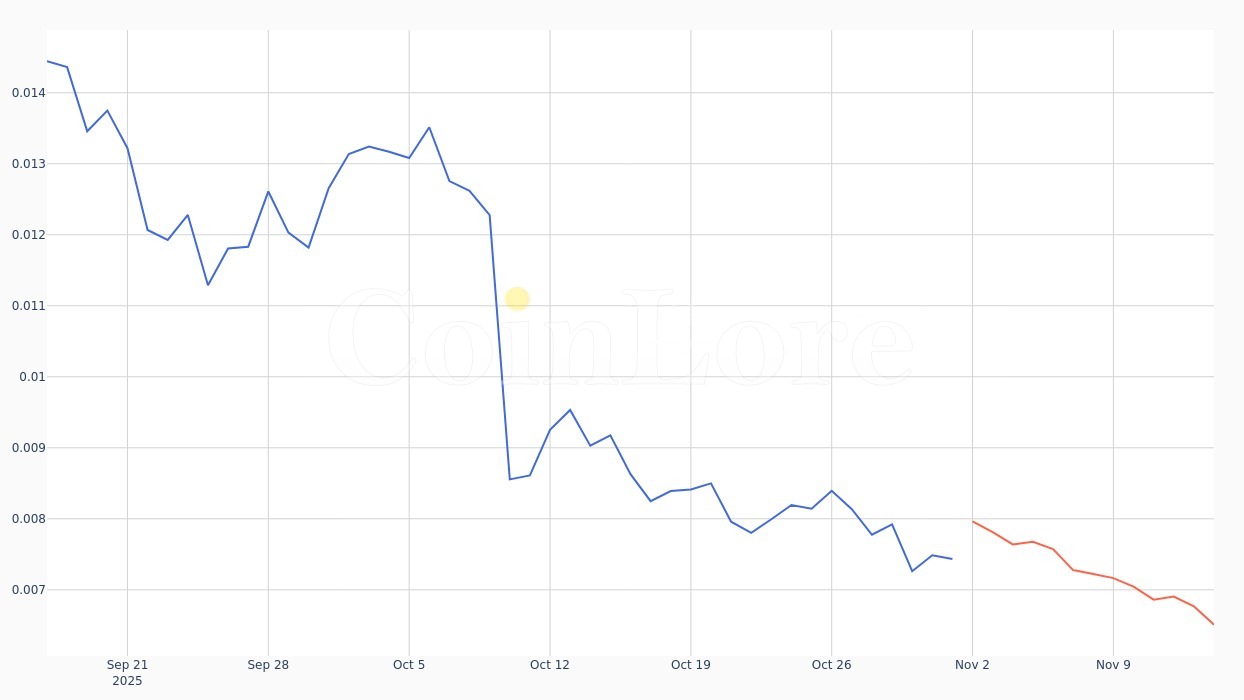 TokenFi kurzfristige Kurs prognose