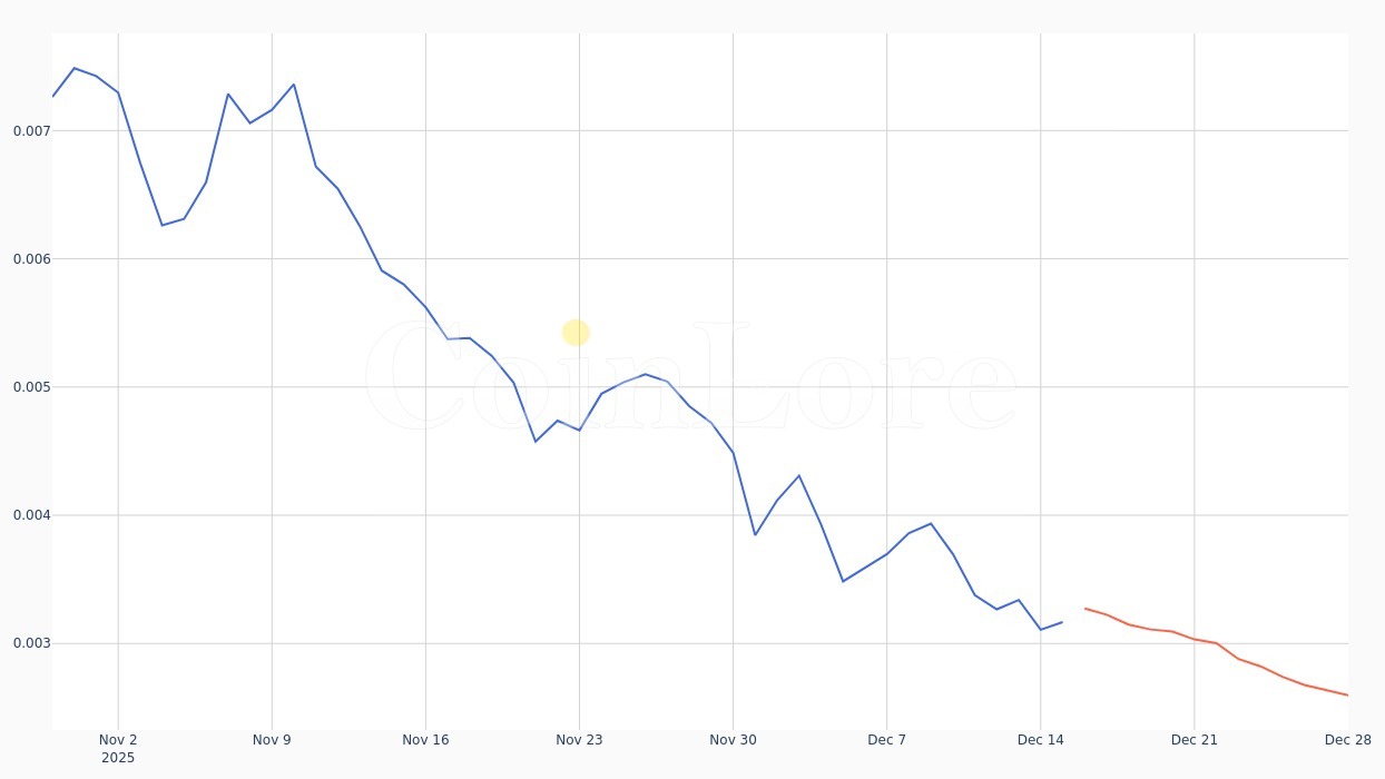 Predicción del precio a corto plazo de TokenFi