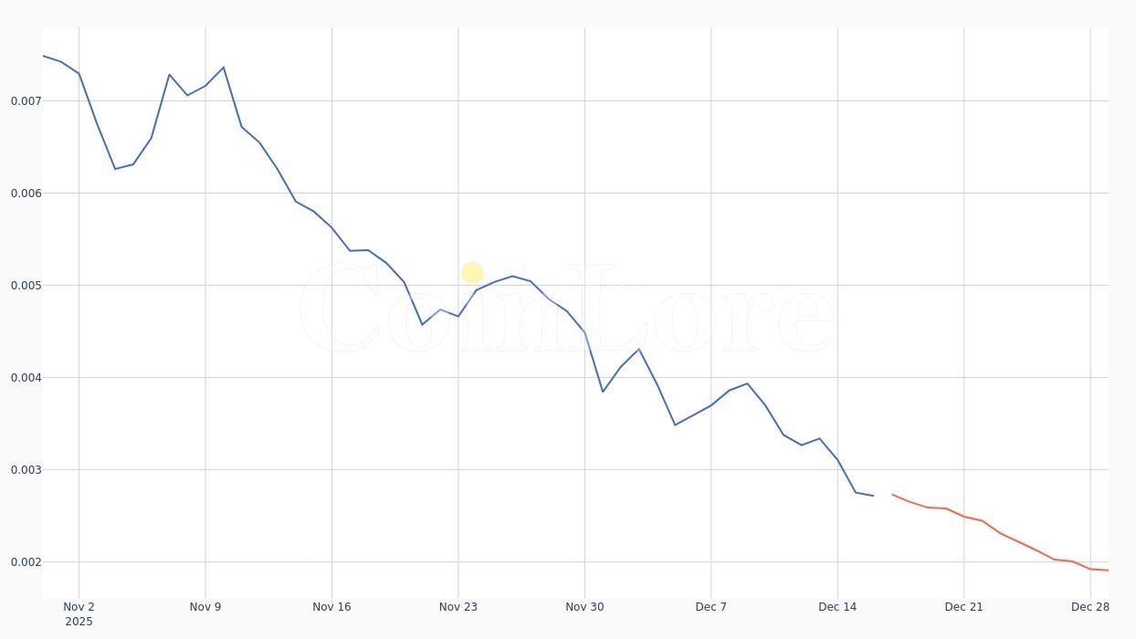 TokenFi kısa vadeli fiyat tahmini