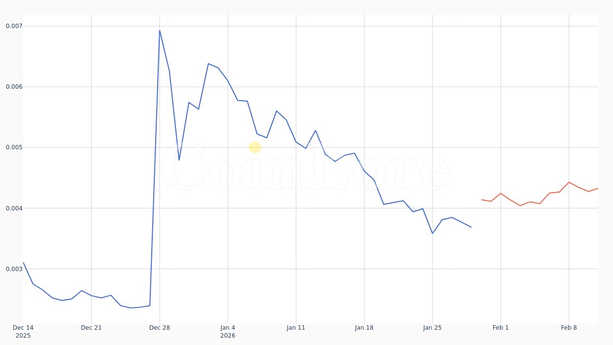 Predicción del precio a corto plazo de TokenFi