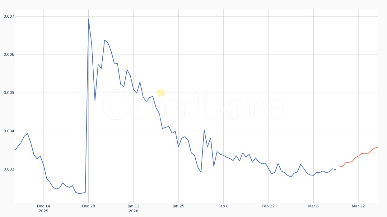 Predicción del precio a corto plazo de TokenFi