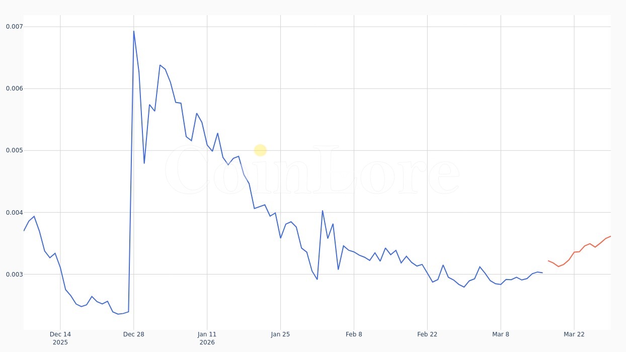 TokenFi kısa vadeli fiyat tahmini