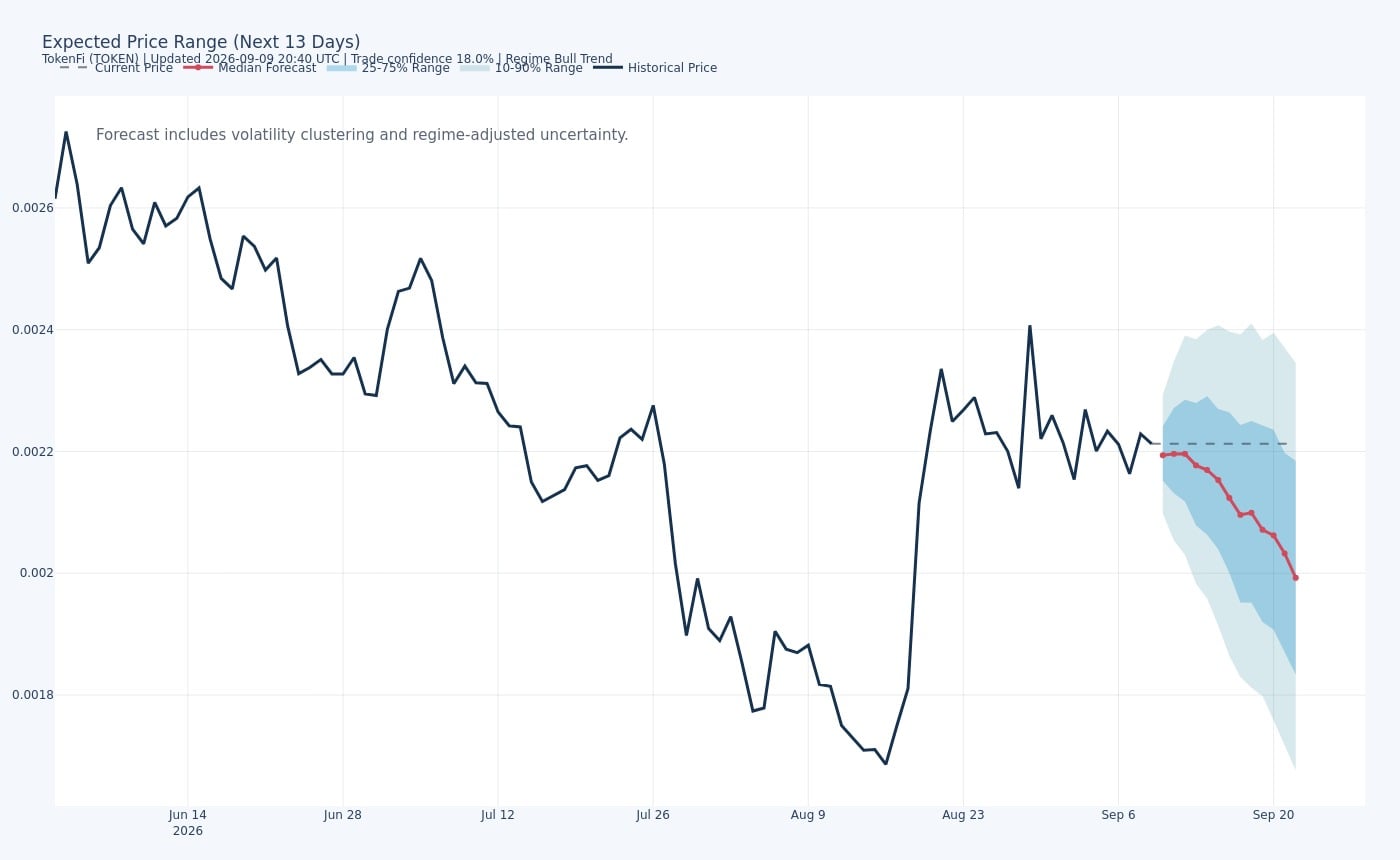 TokenFi price forecast next 13 days with confidence range and prediction bands