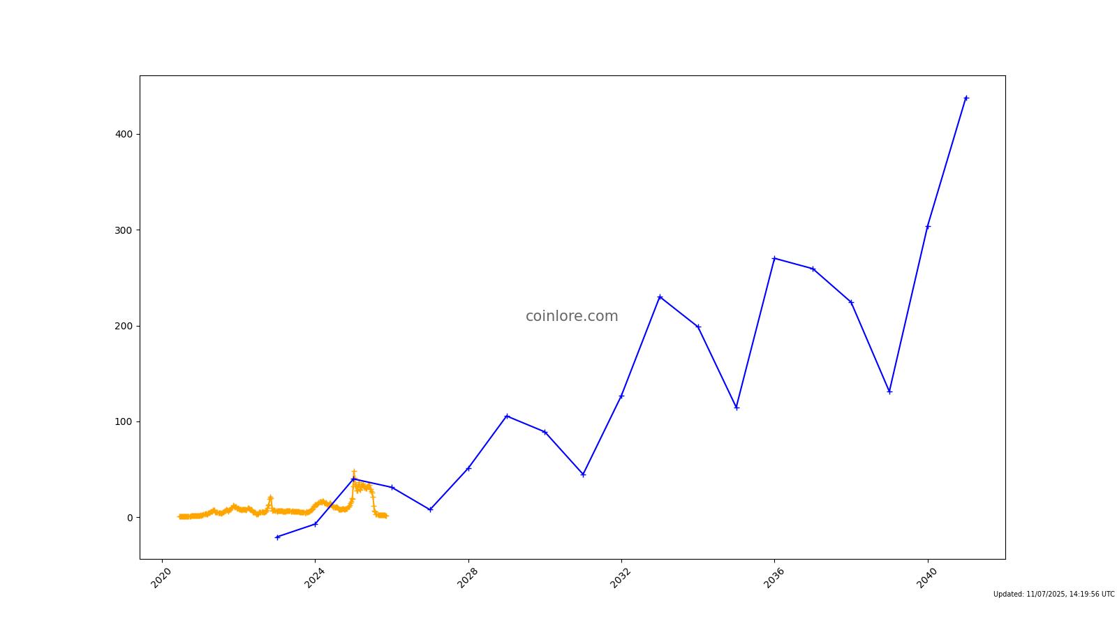 Tokenize Xchange долгосрочные прогноз курса