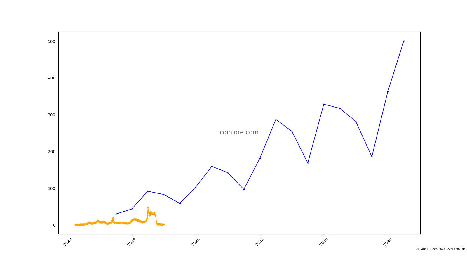 Tokenize Xchange долгосрочные прогноз курса