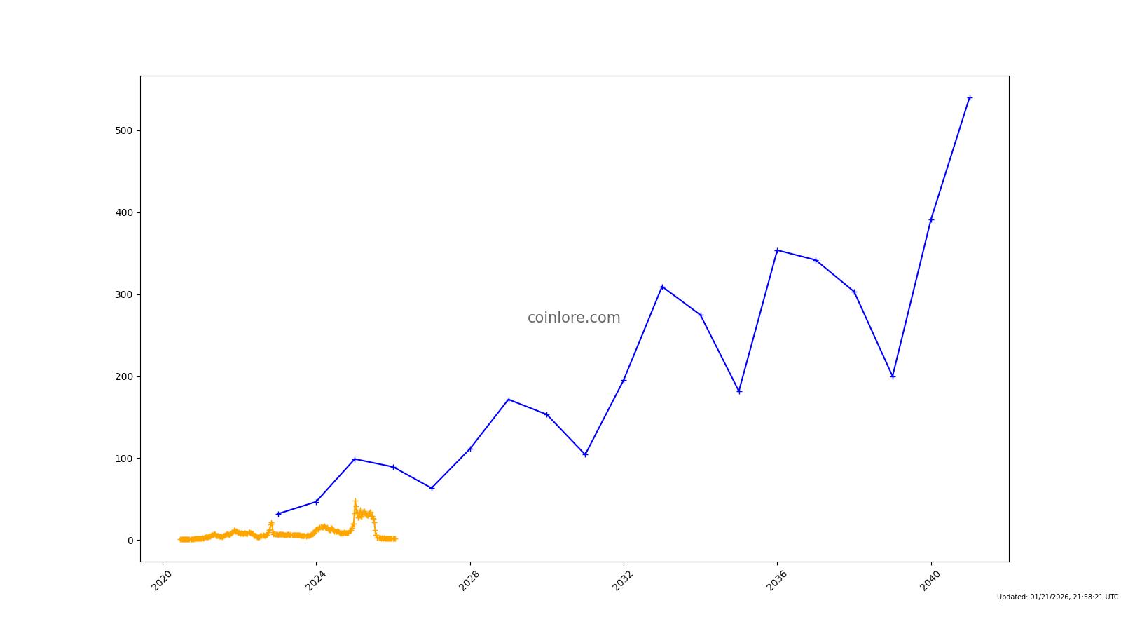 Tokenize Xchange долгосрочные прогноз курса