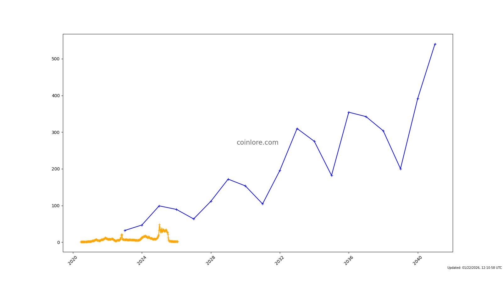 Tokenize Xchange долгосрочные прогноз курса
