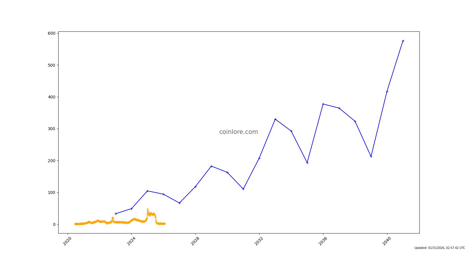 Tokenize Xchange долгосрочные прогноз курса