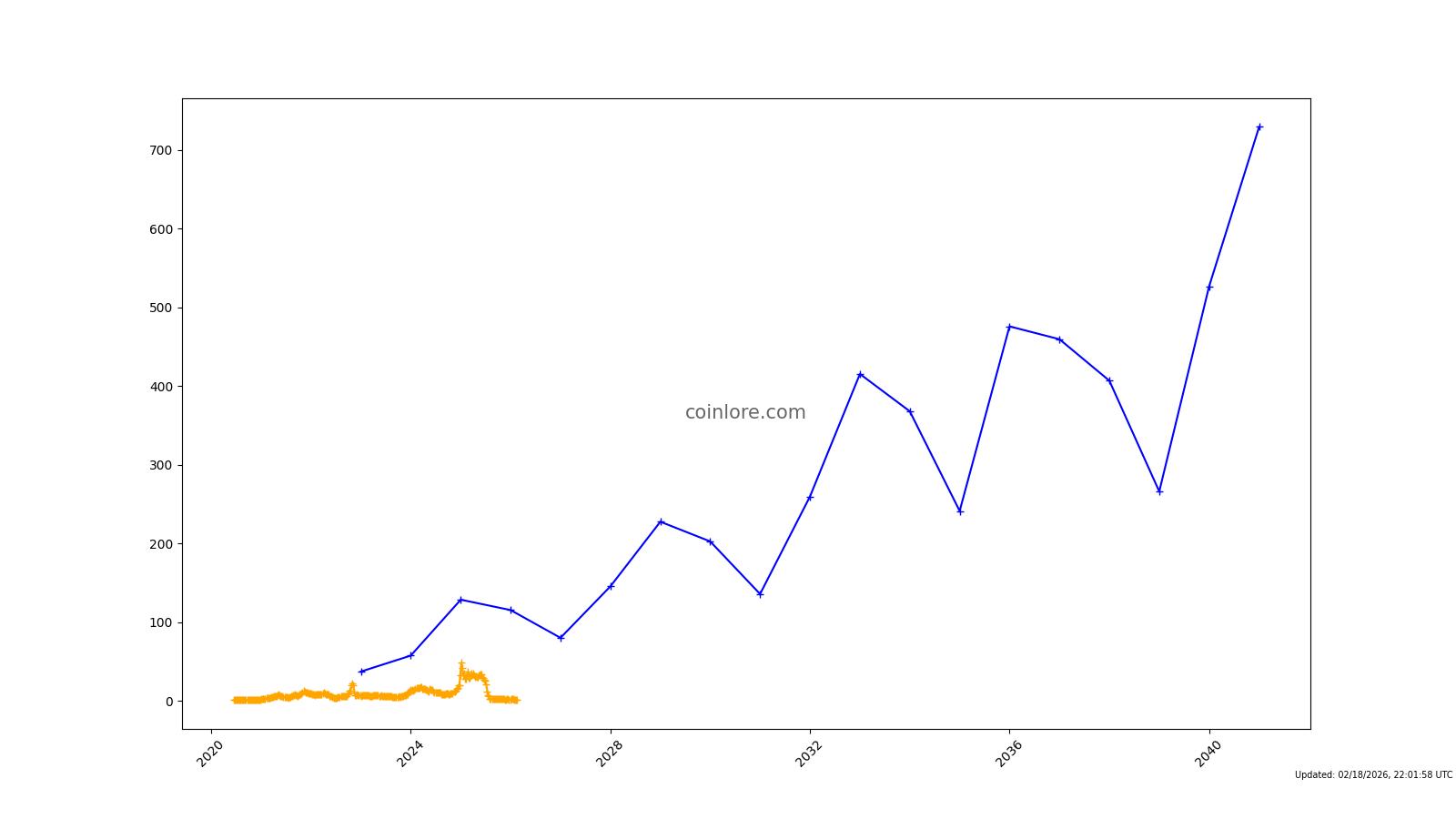 Tokenize Xchange долгосрочные прогноз курса