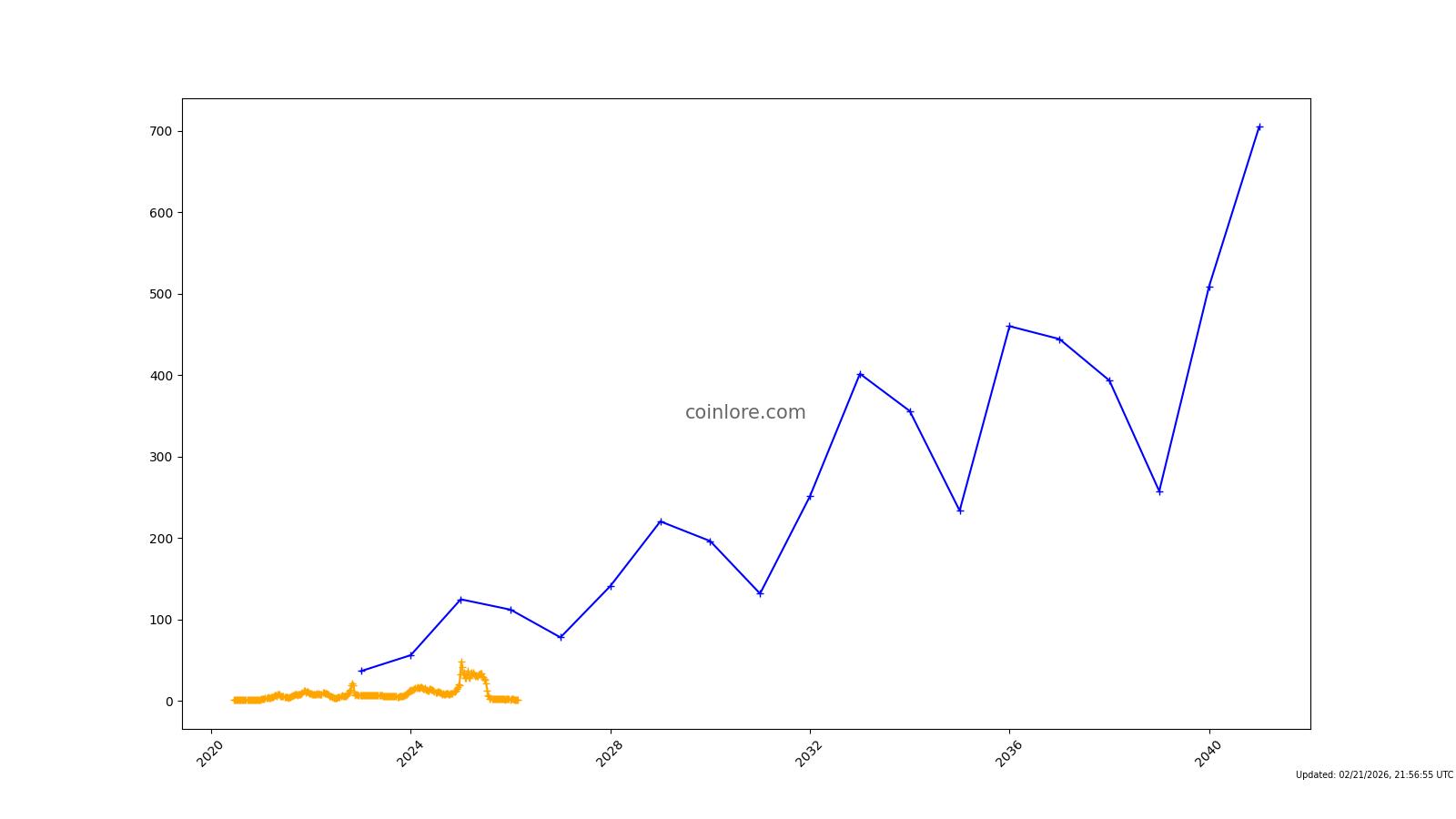 Tokenize Xchange долгосрочные прогноз курса