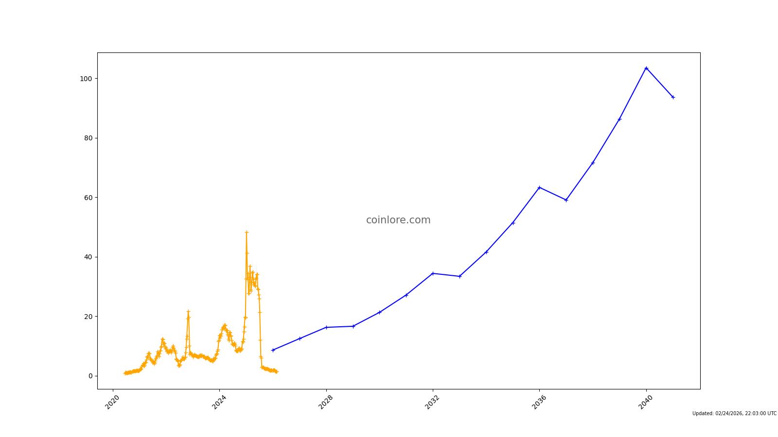 Tokenize Xchange долгосрочные прогноз курса