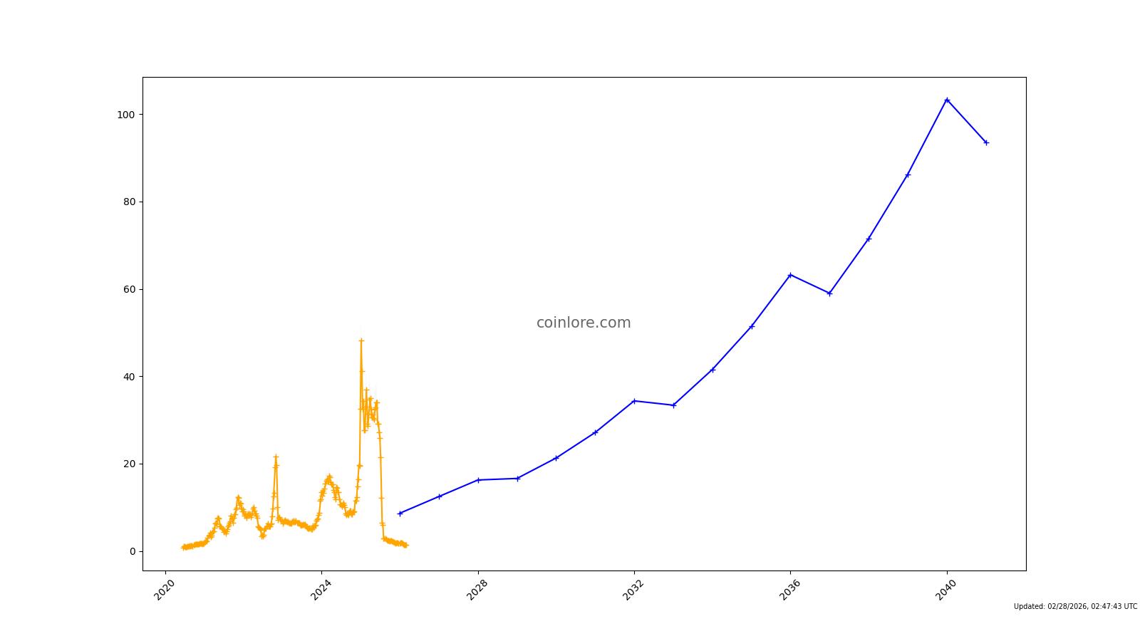Tokenize Xchange долгосрочные прогноз курса