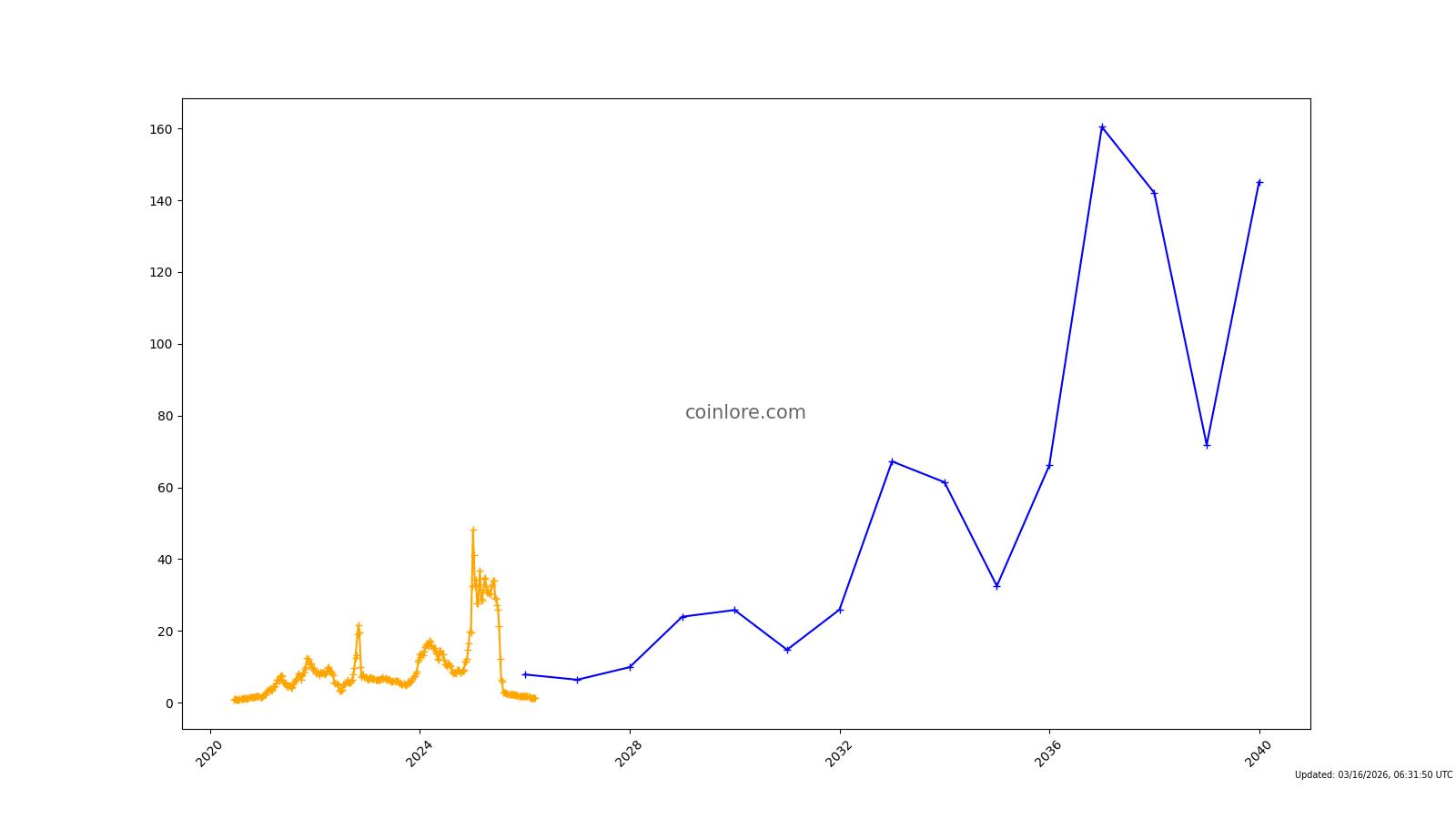 Tokenize Xchange долгосрочные прогноз курса