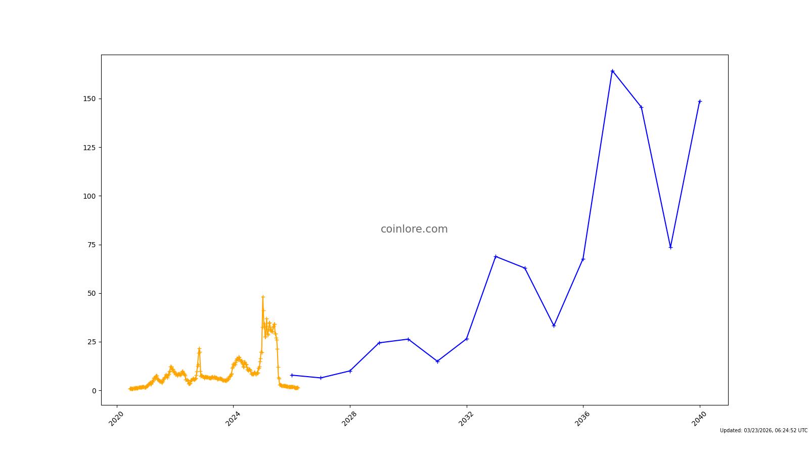Tokenize Xchange долгосрочные прогноз курса