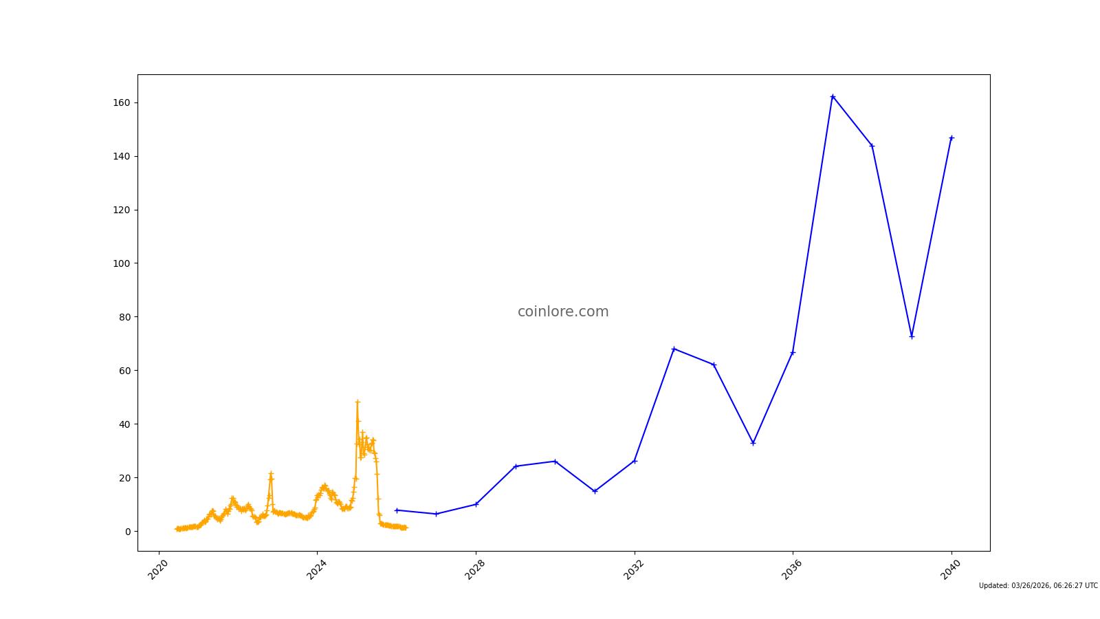 Tokenize Xchange долгосрочные прогноз курса