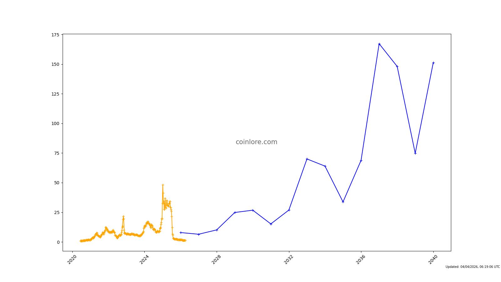 Tokenize Xchange долгосрочные прогноз курса