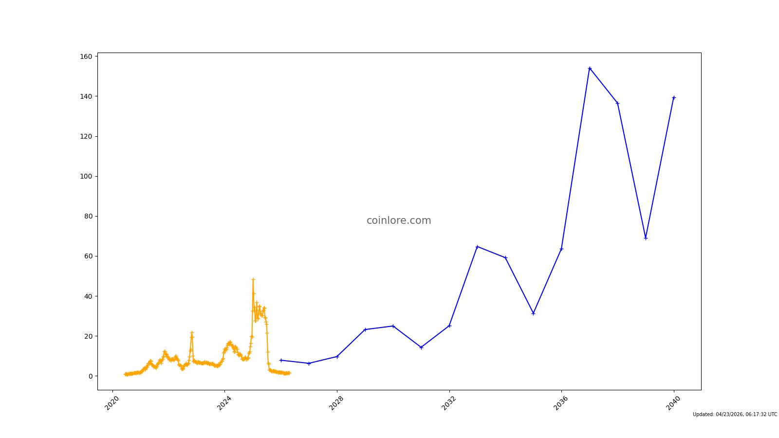 Tokenize Xchange долгосрочные прогноз курса