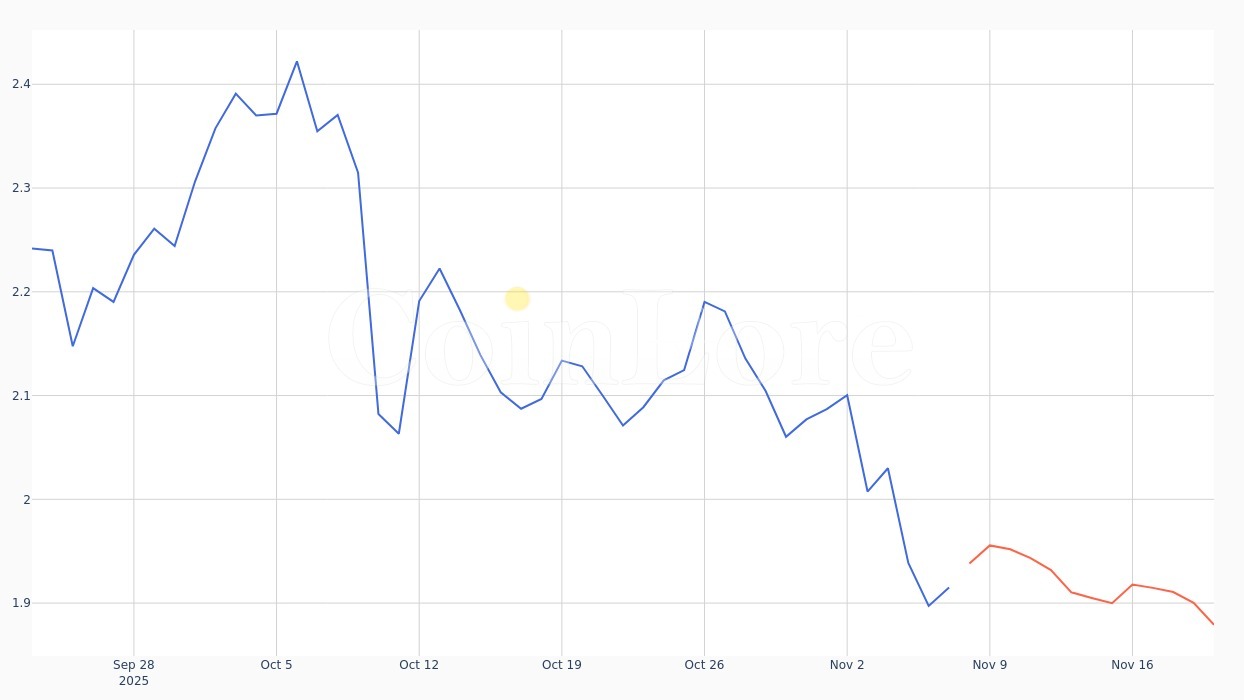 Tokenize Xchange краткосрочный прогноз курса