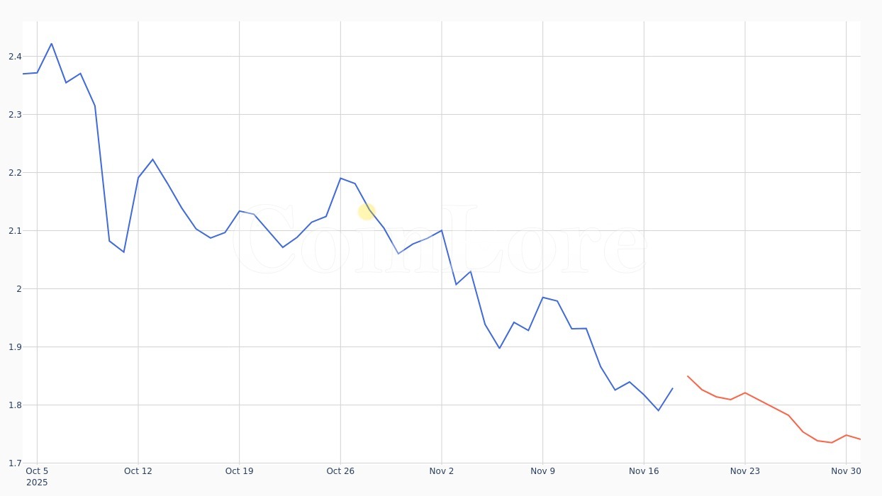 Tokenize Xchange short-term price prediction