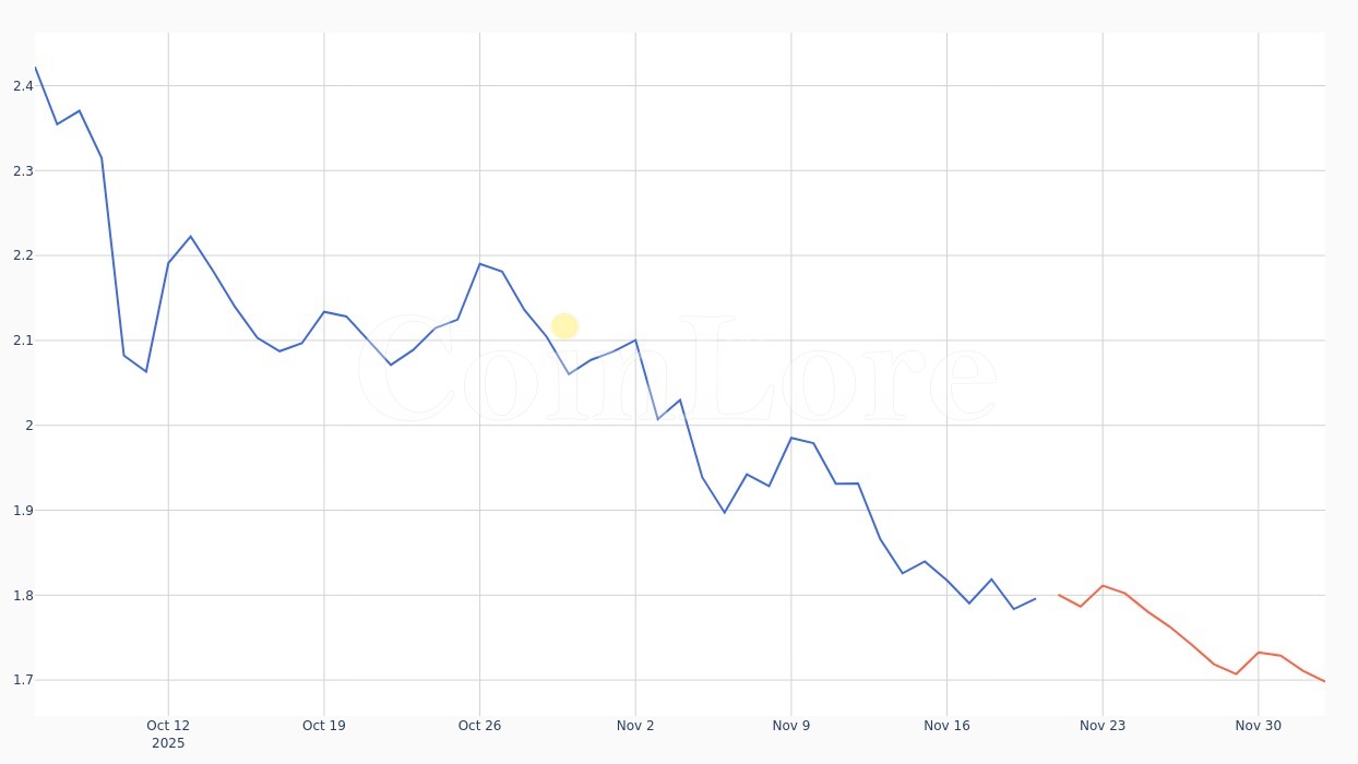 Tokenize Xchange short-term price prediction