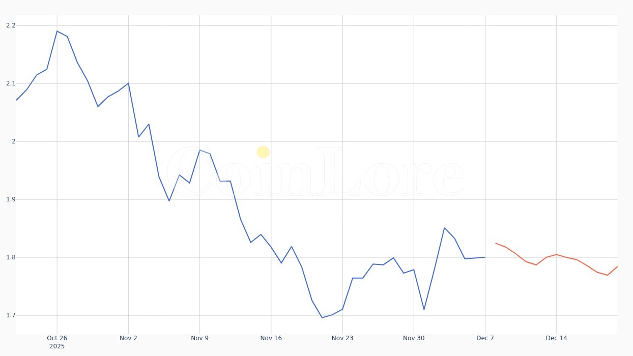 Tokenize Xchange краткосрочный прогноз курса